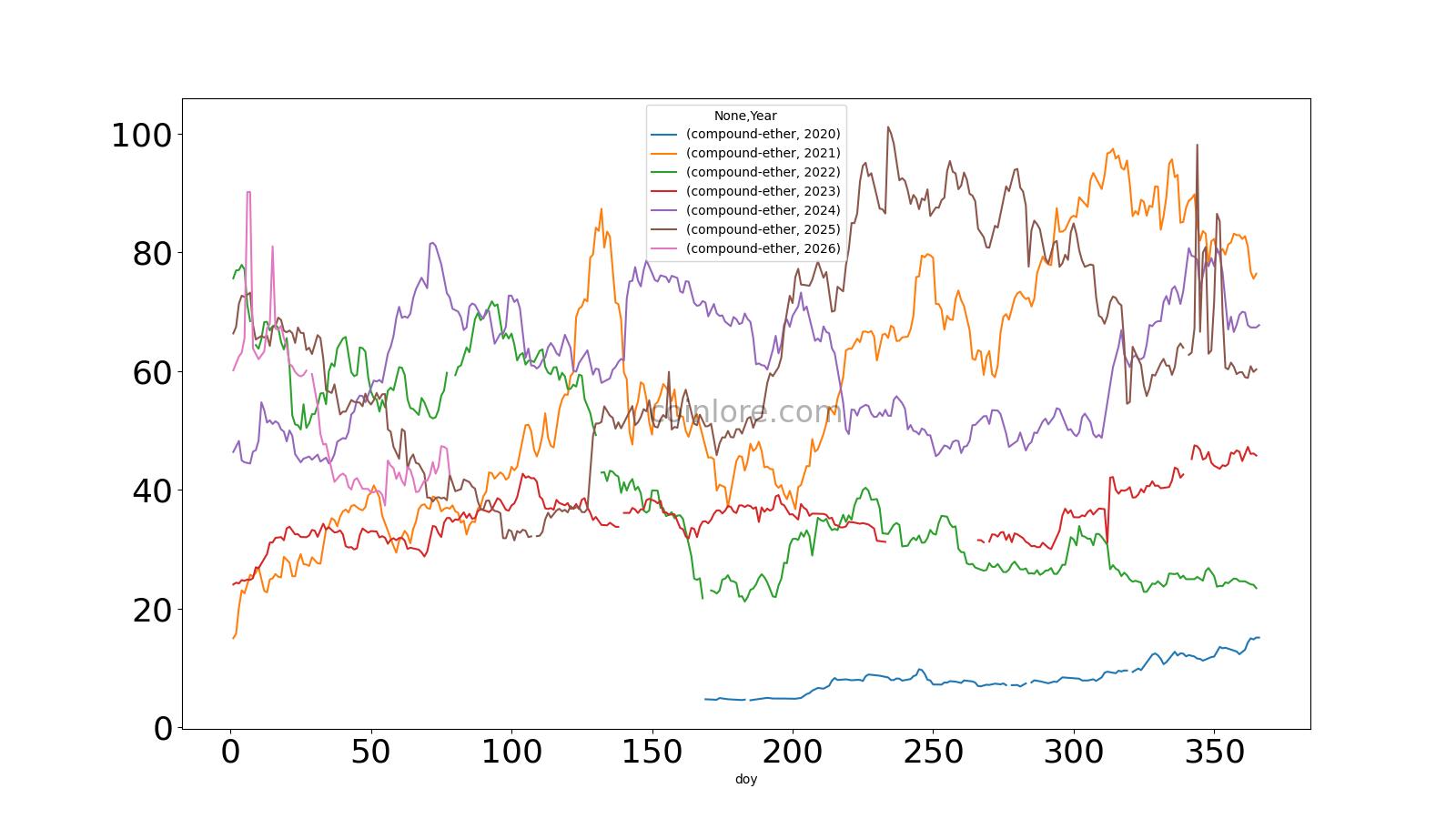 CETH курс год за годом