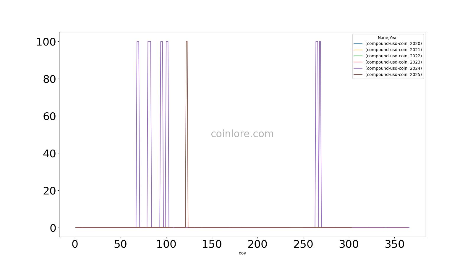 Compound USD Coin Historical year over year chart