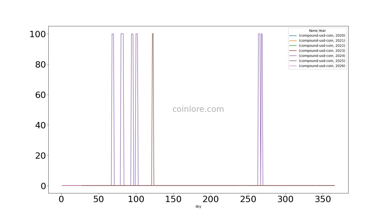 CUSDC курс год за годом
