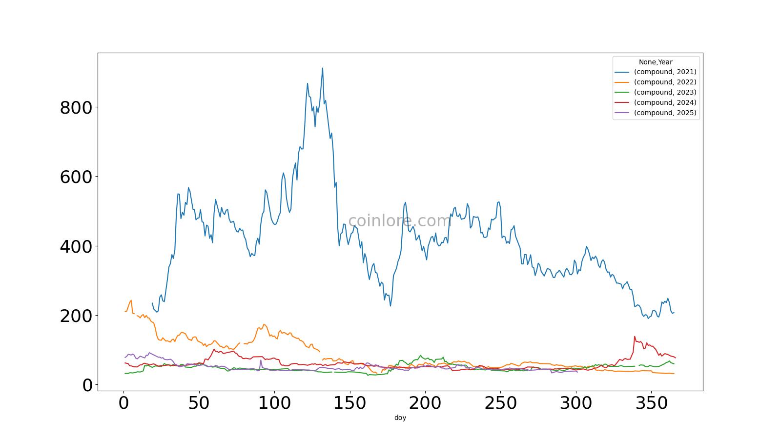 Compound Year over year price