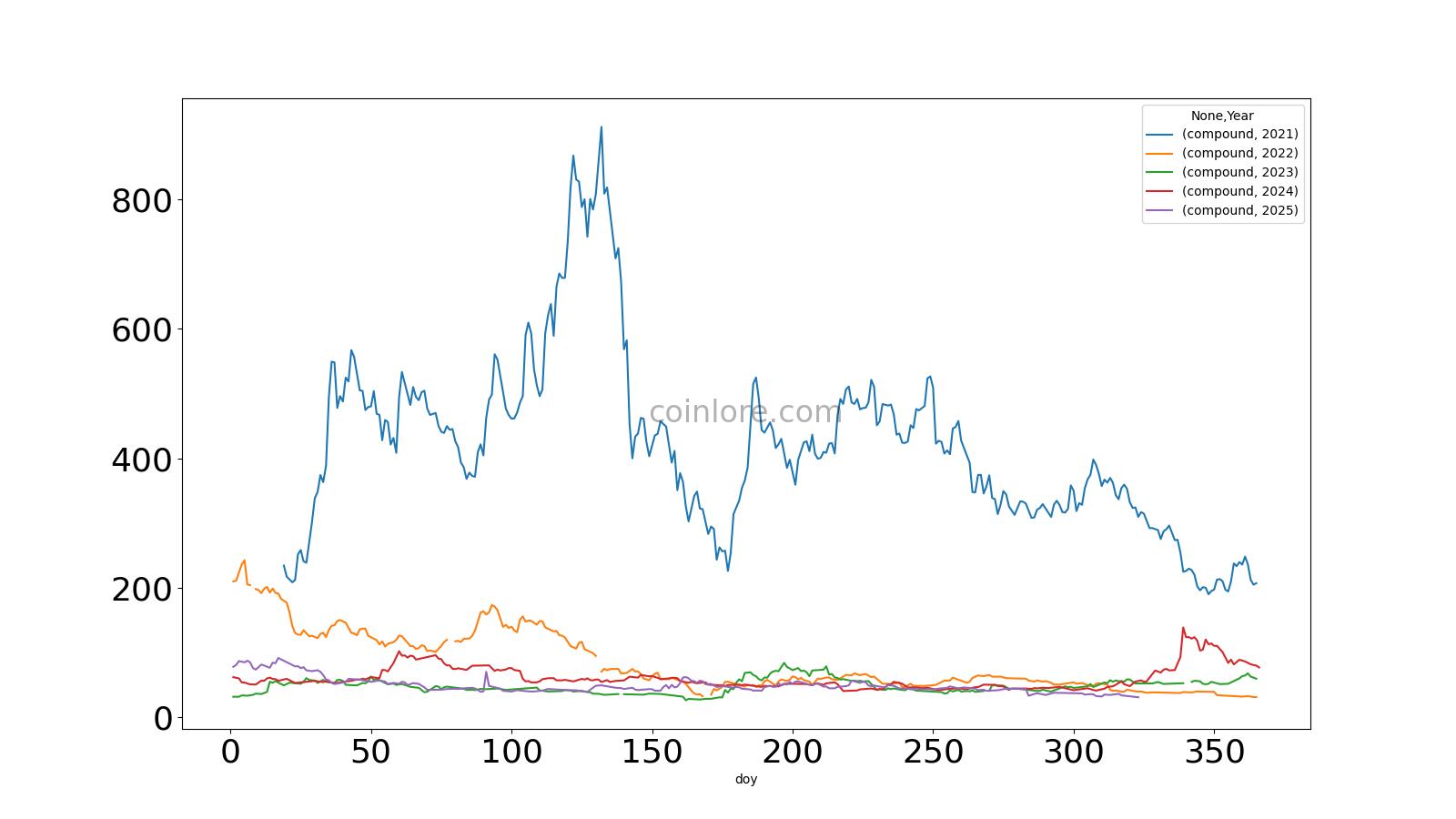 Compound Year over year price