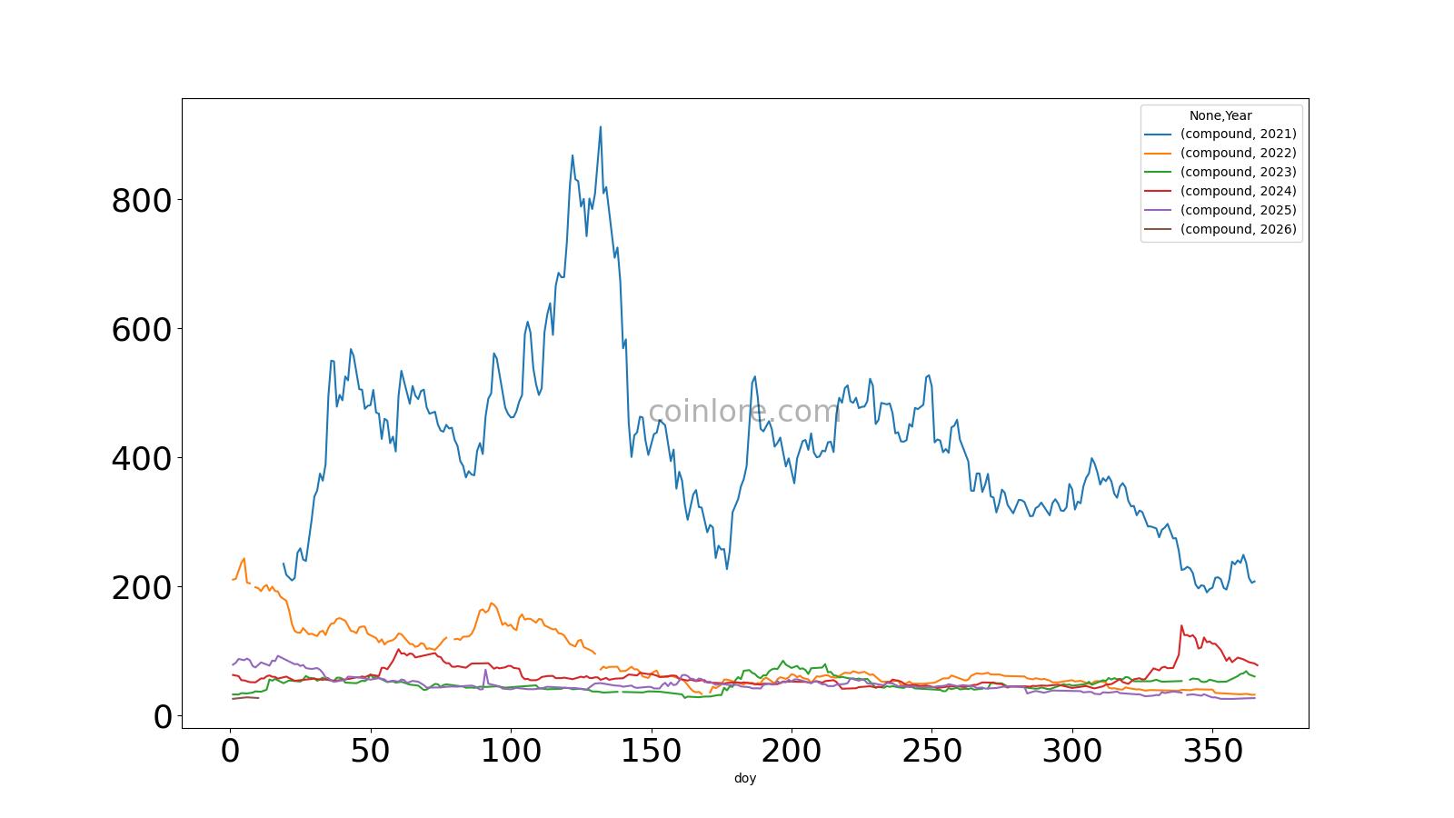 Compound курс год за годом