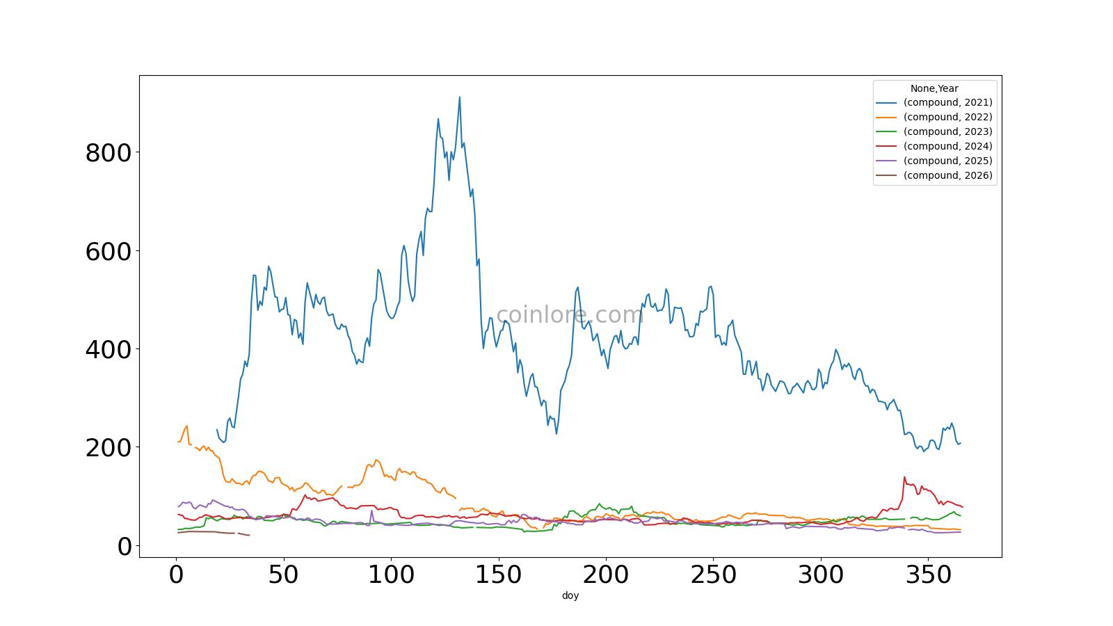 Compound курс год за годом