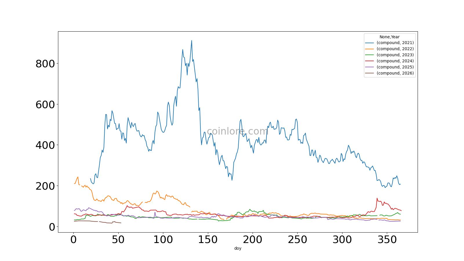 Precio año a año de Compound