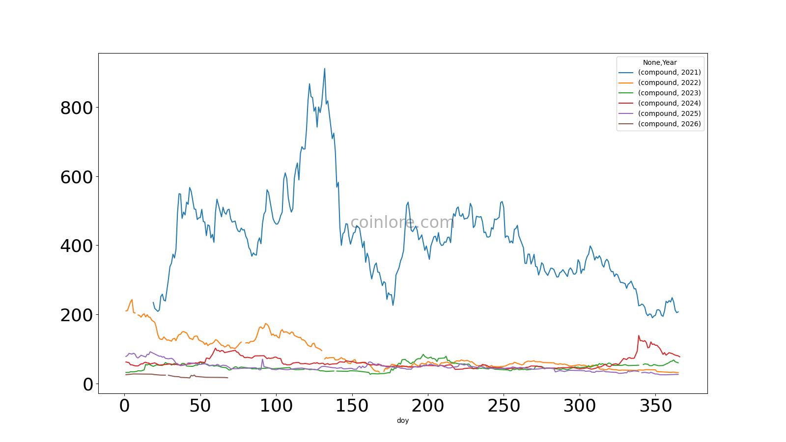 Compound курс год за годом