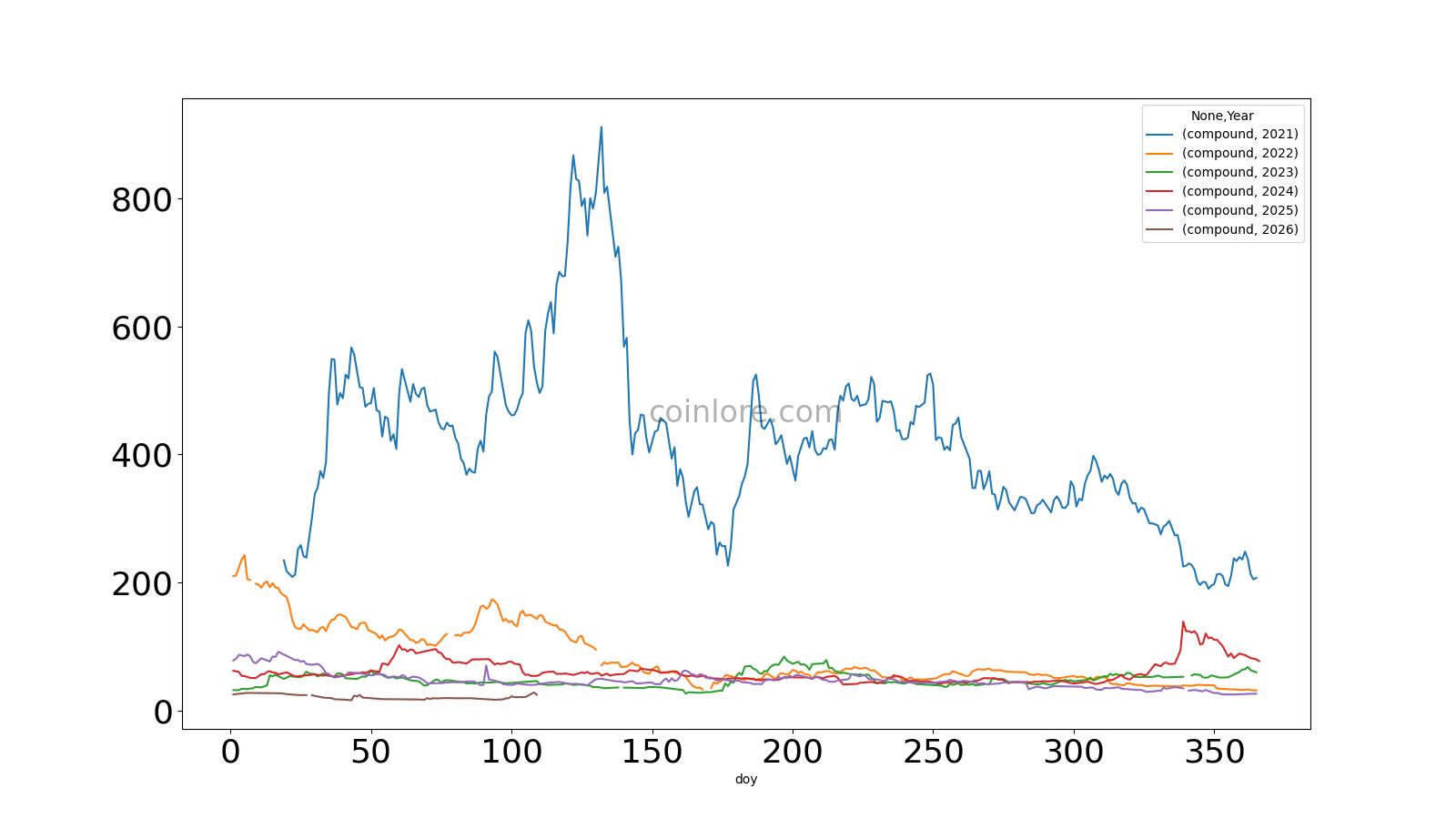Compound курс год за годом