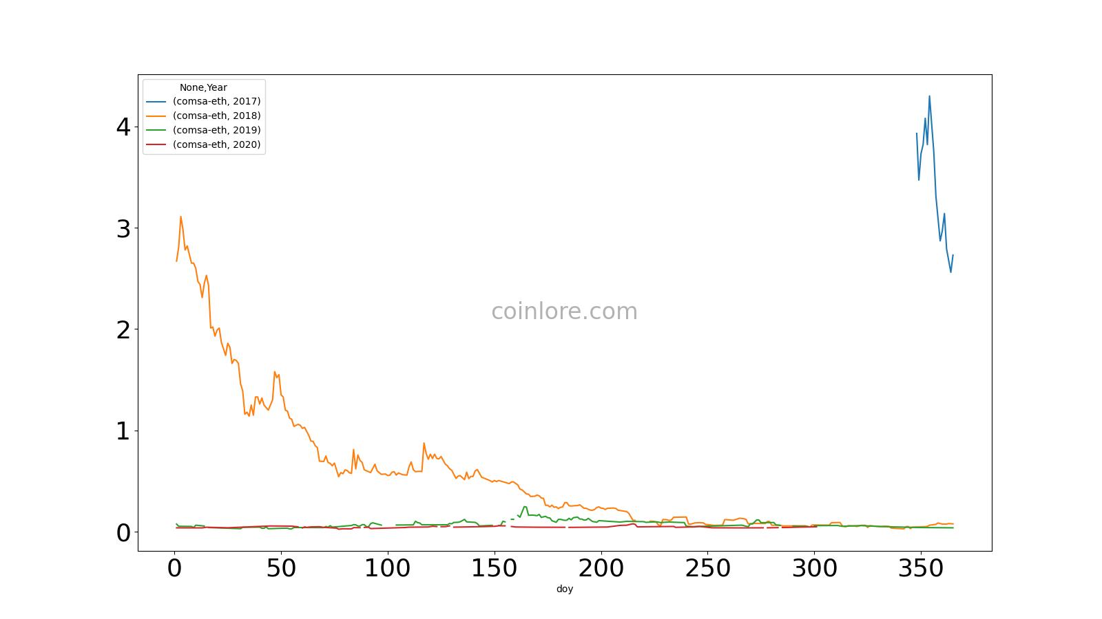Year Over Year COMSA [ETH] Price