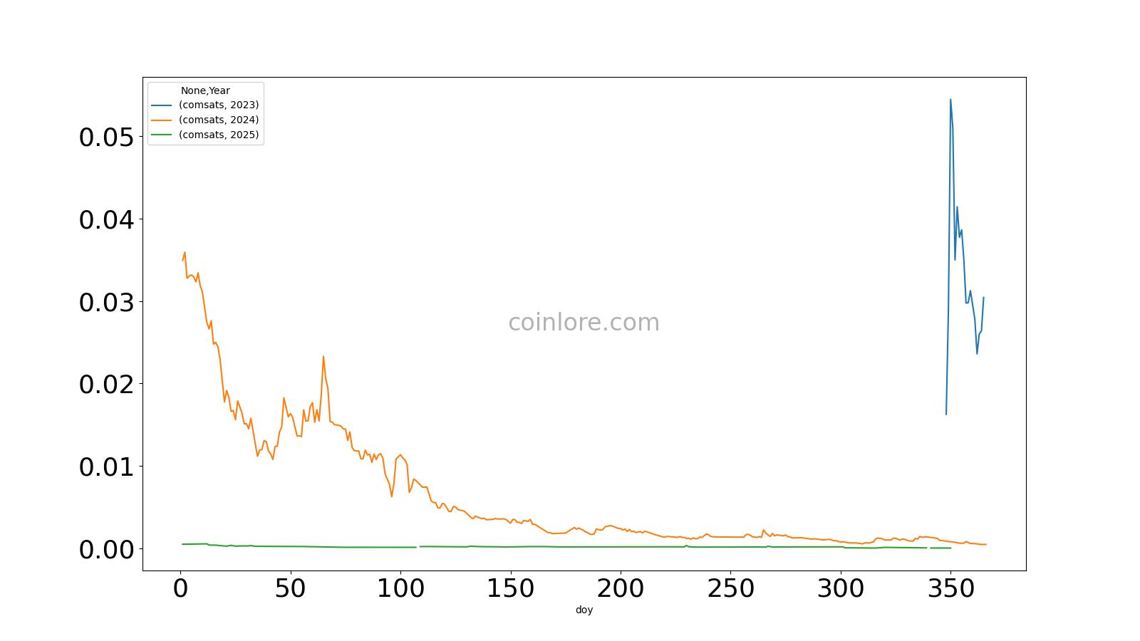 Comsats курс год за годом