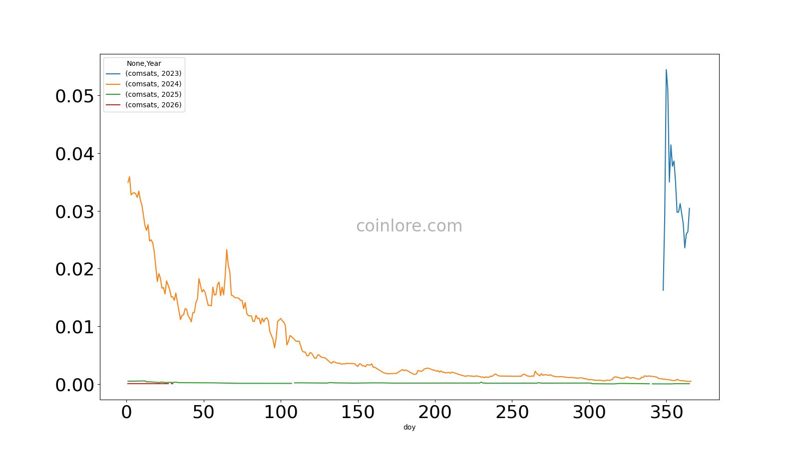 Comsats курс год за годом