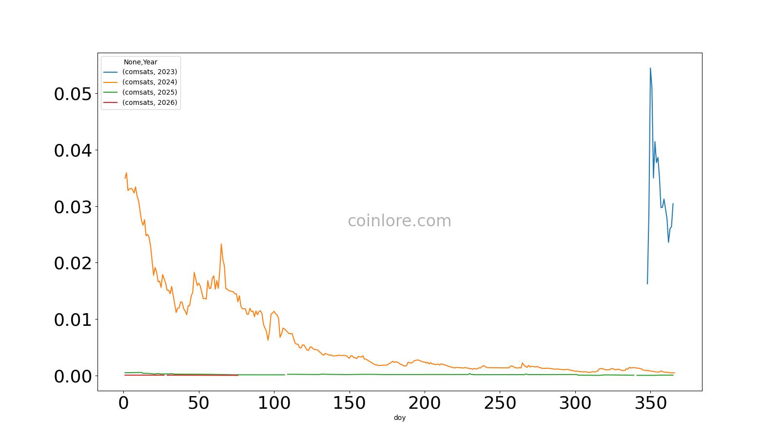 Comsats курс год за годом