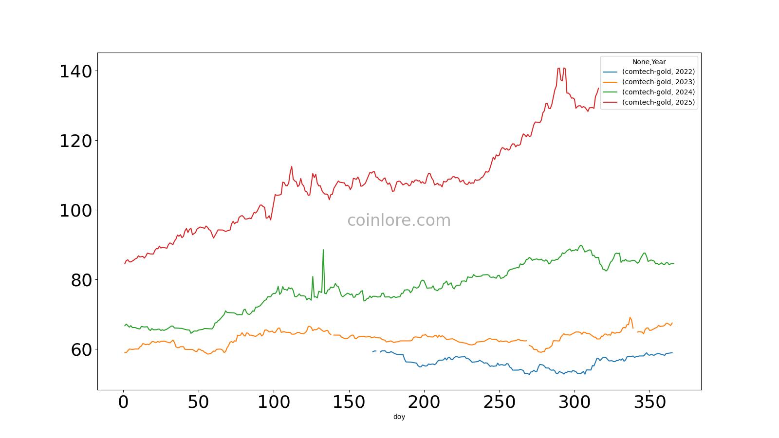 Comtech Gold Year over year price