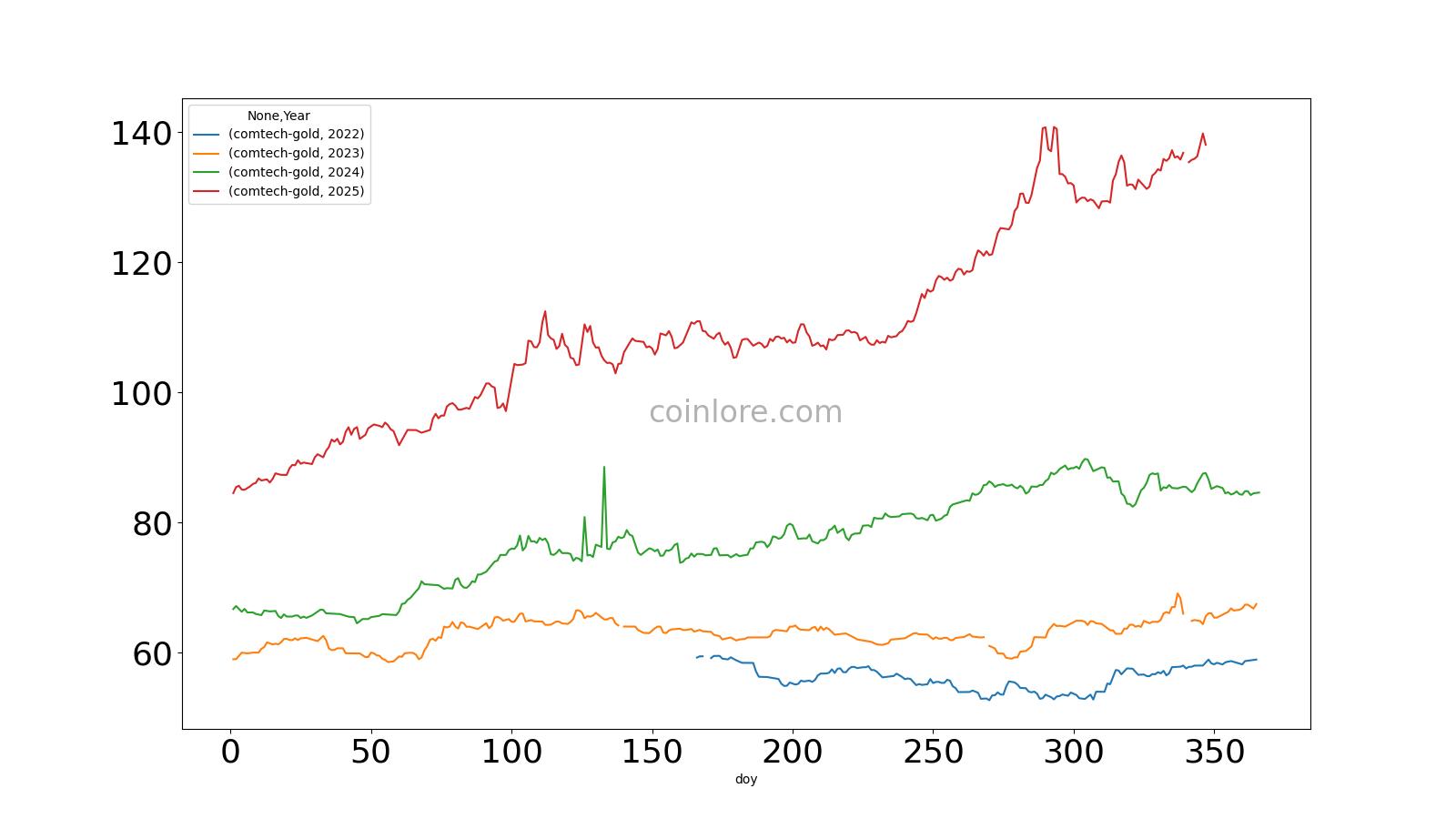 Year Over Year Comtech Gold Price