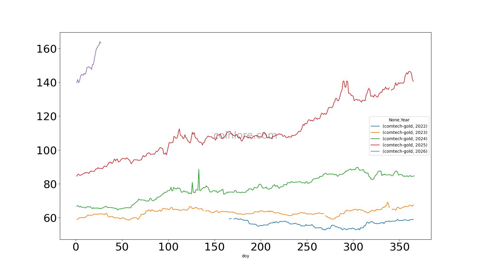 Comtech Gold курс год за годом