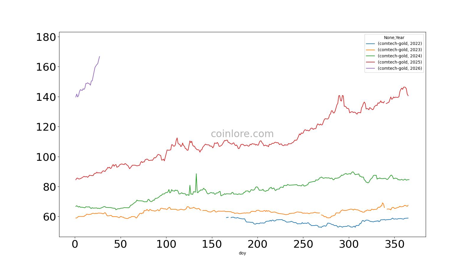 Precio año a año de Comtech Gold