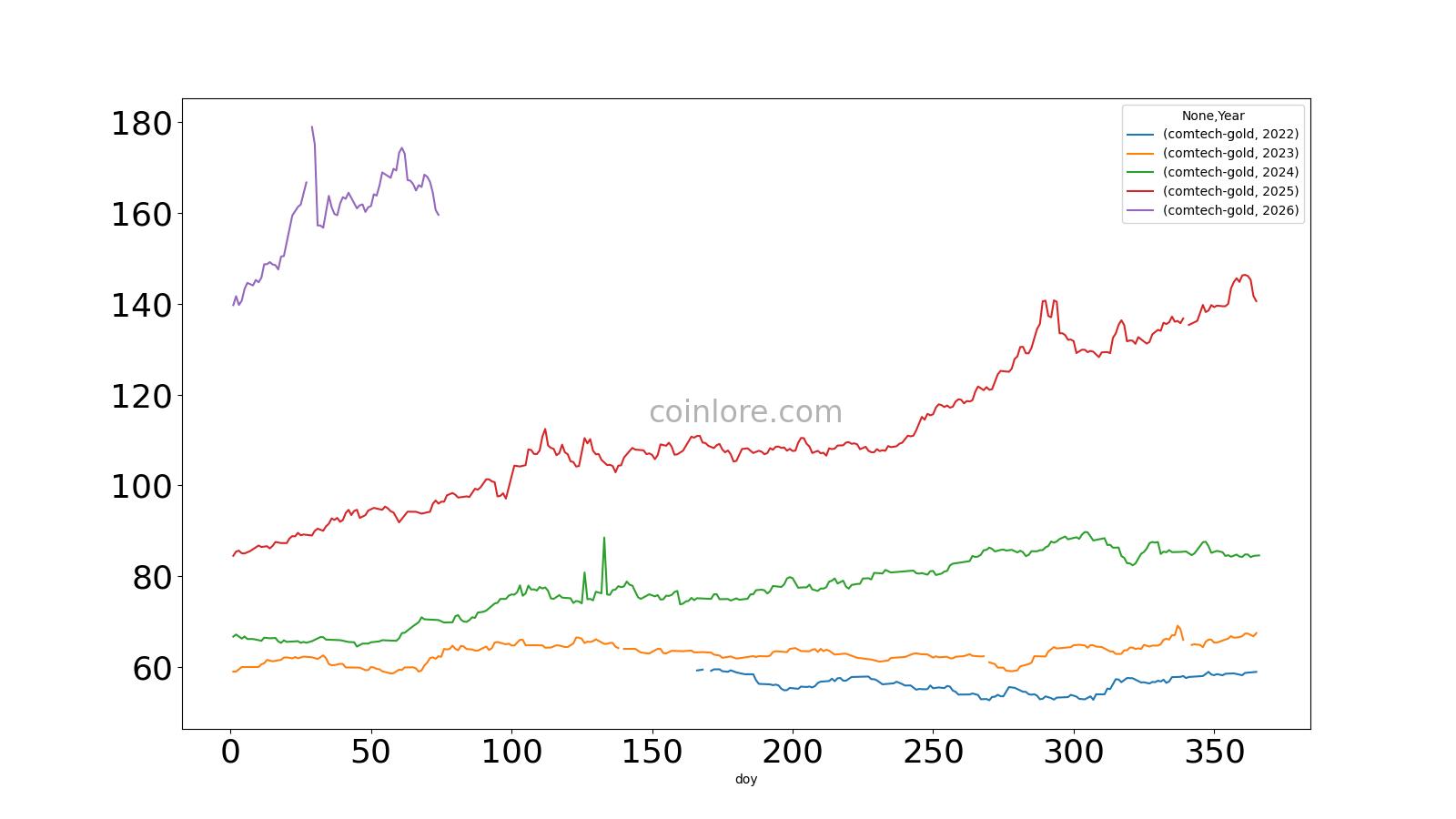 Precio año a año de Comtech Gold