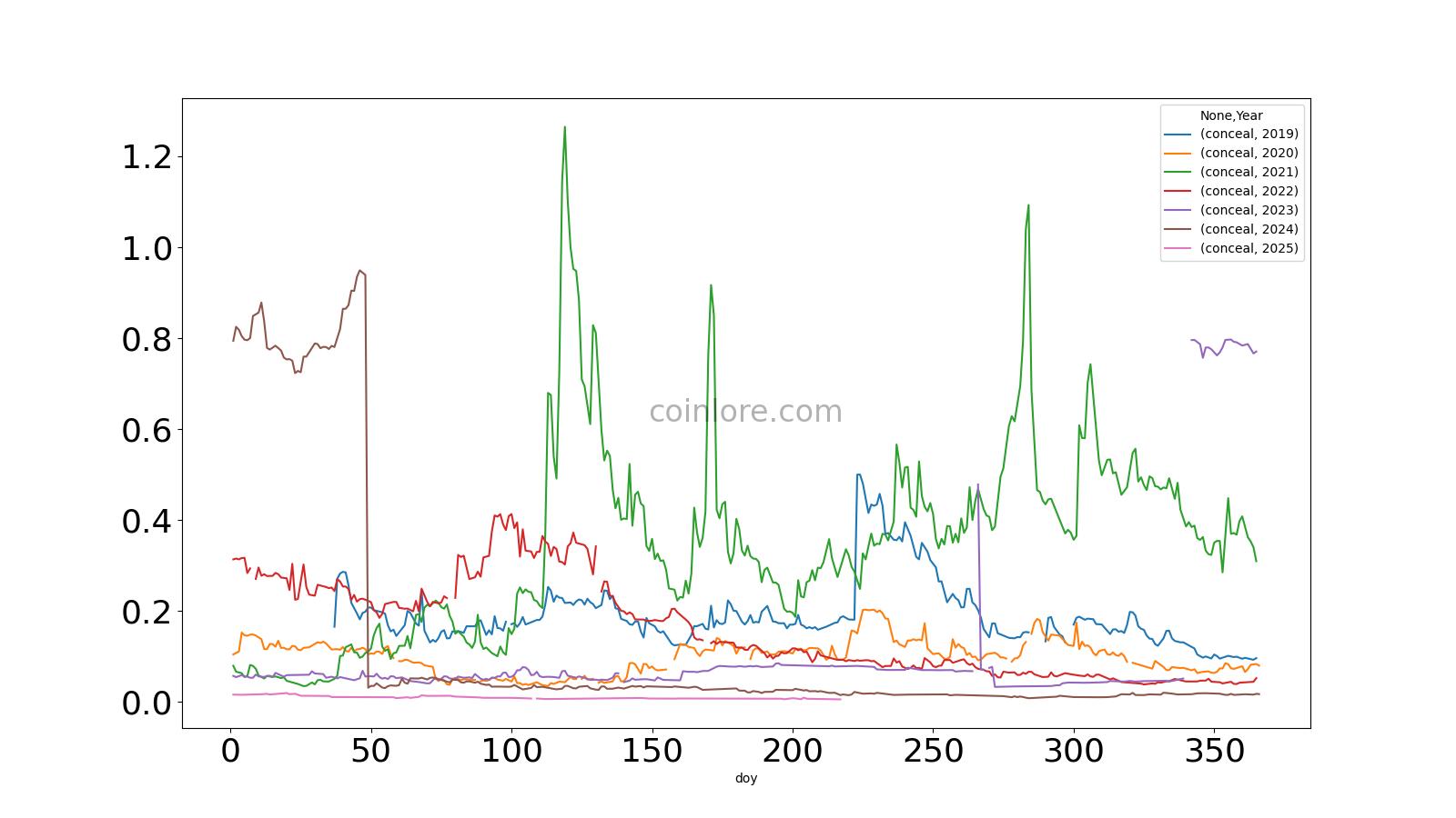 Year Over Year Conceal Price