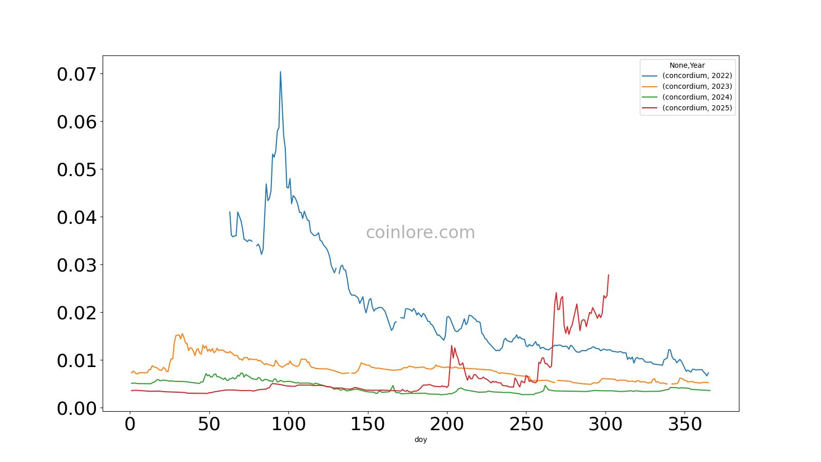 Year Over Year Concordium Price