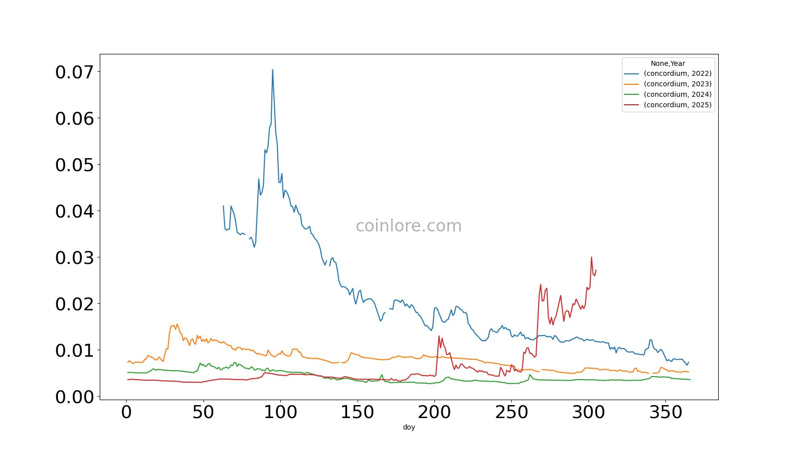 Concordium Year over year price