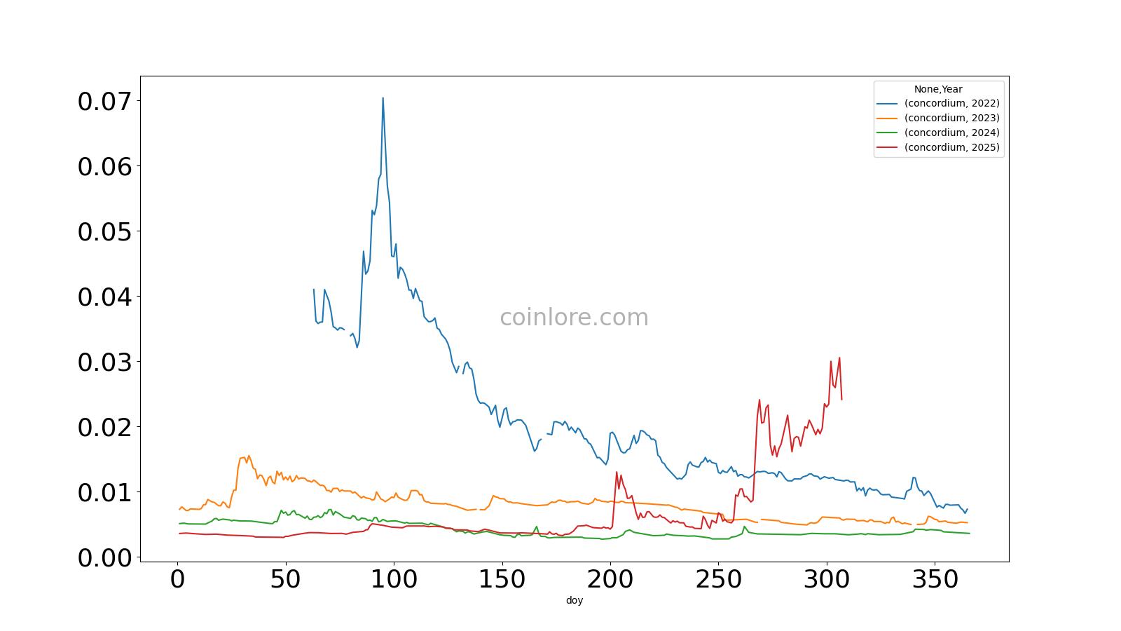 Concordium Year over year price