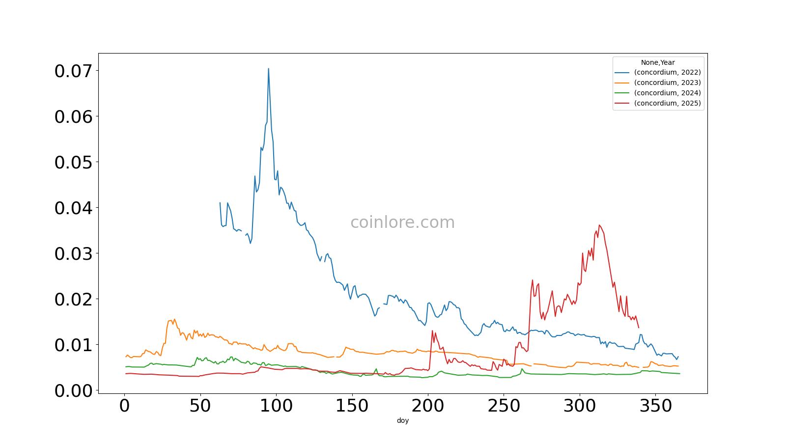 Concordium Historical year over year chart
