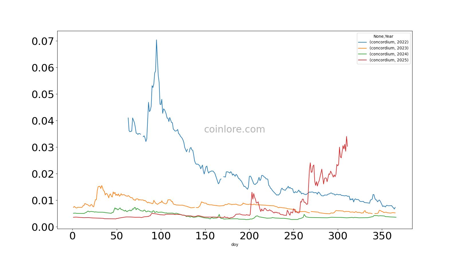 Concordium Historical year over year chart