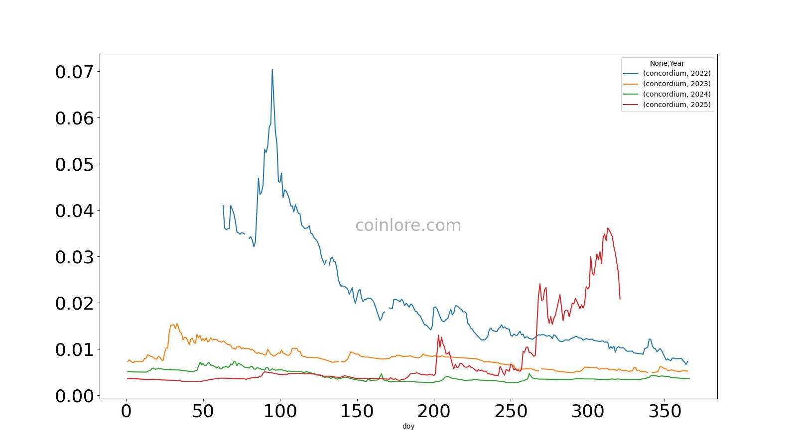 Concordium Year over year price