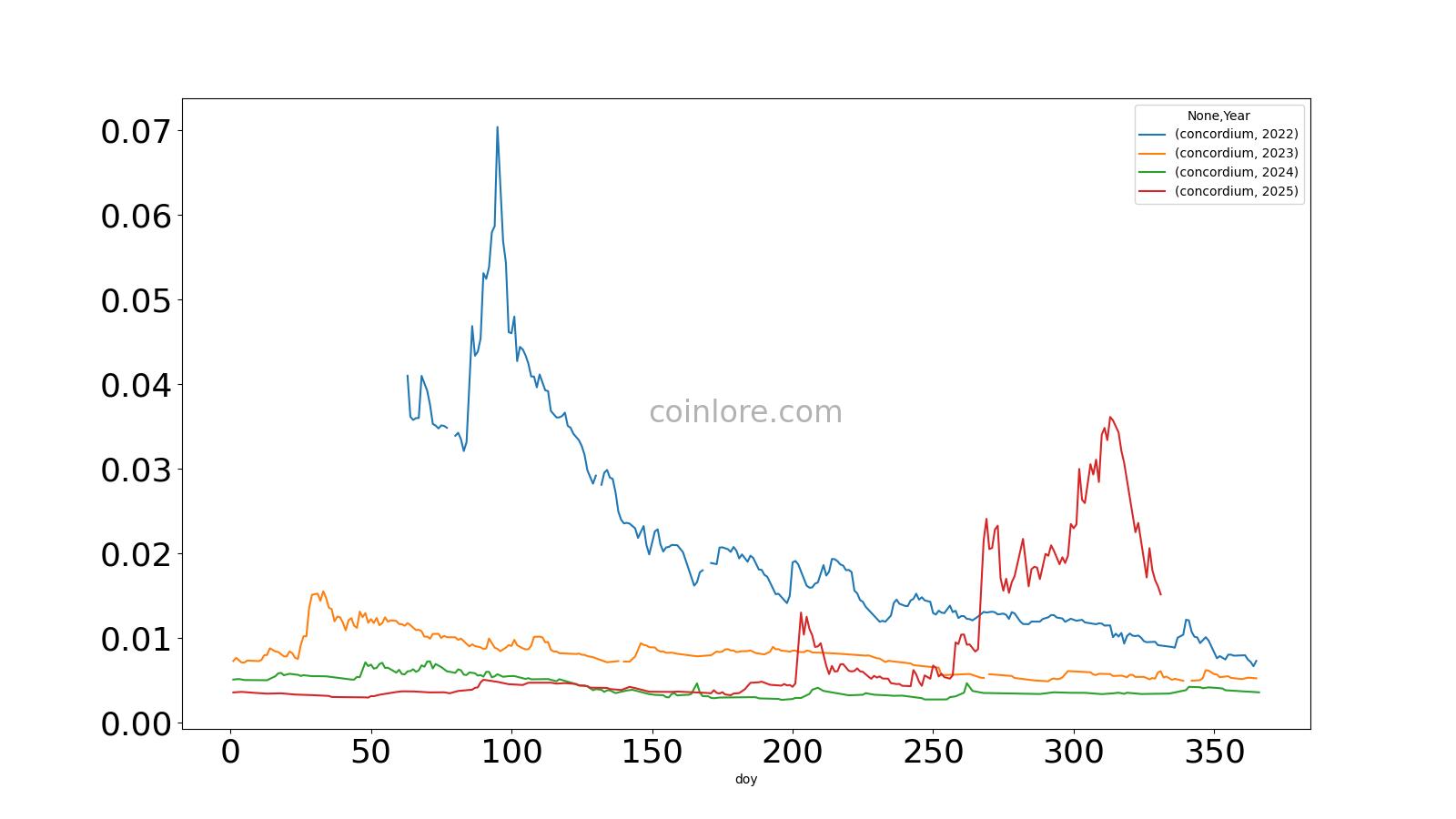 Concordium Year over year price