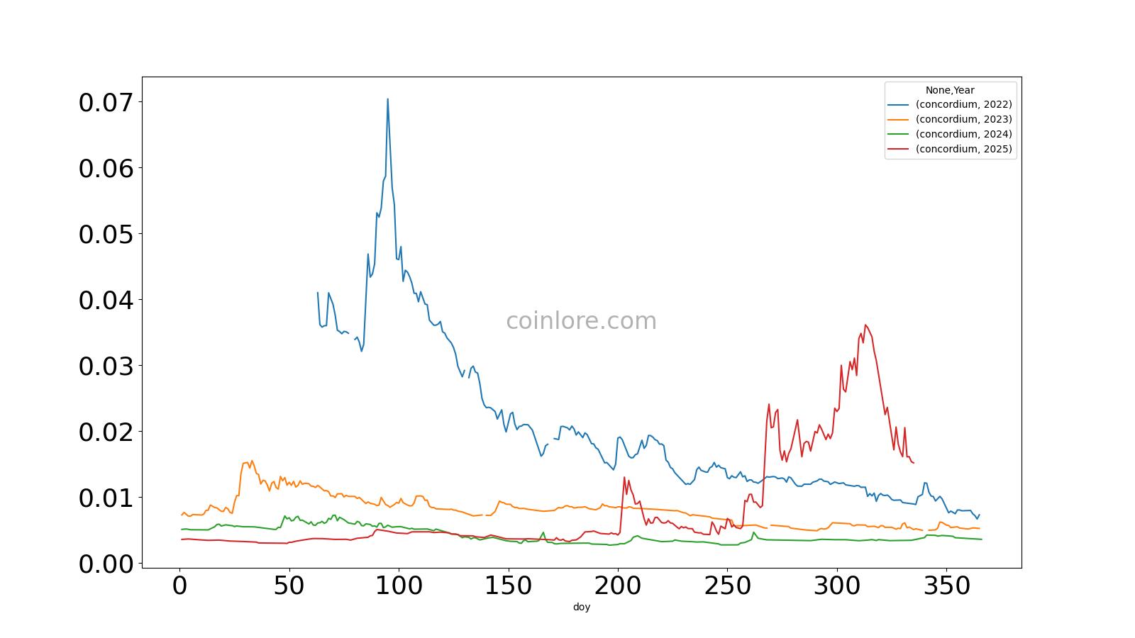 Concordium Year over year price