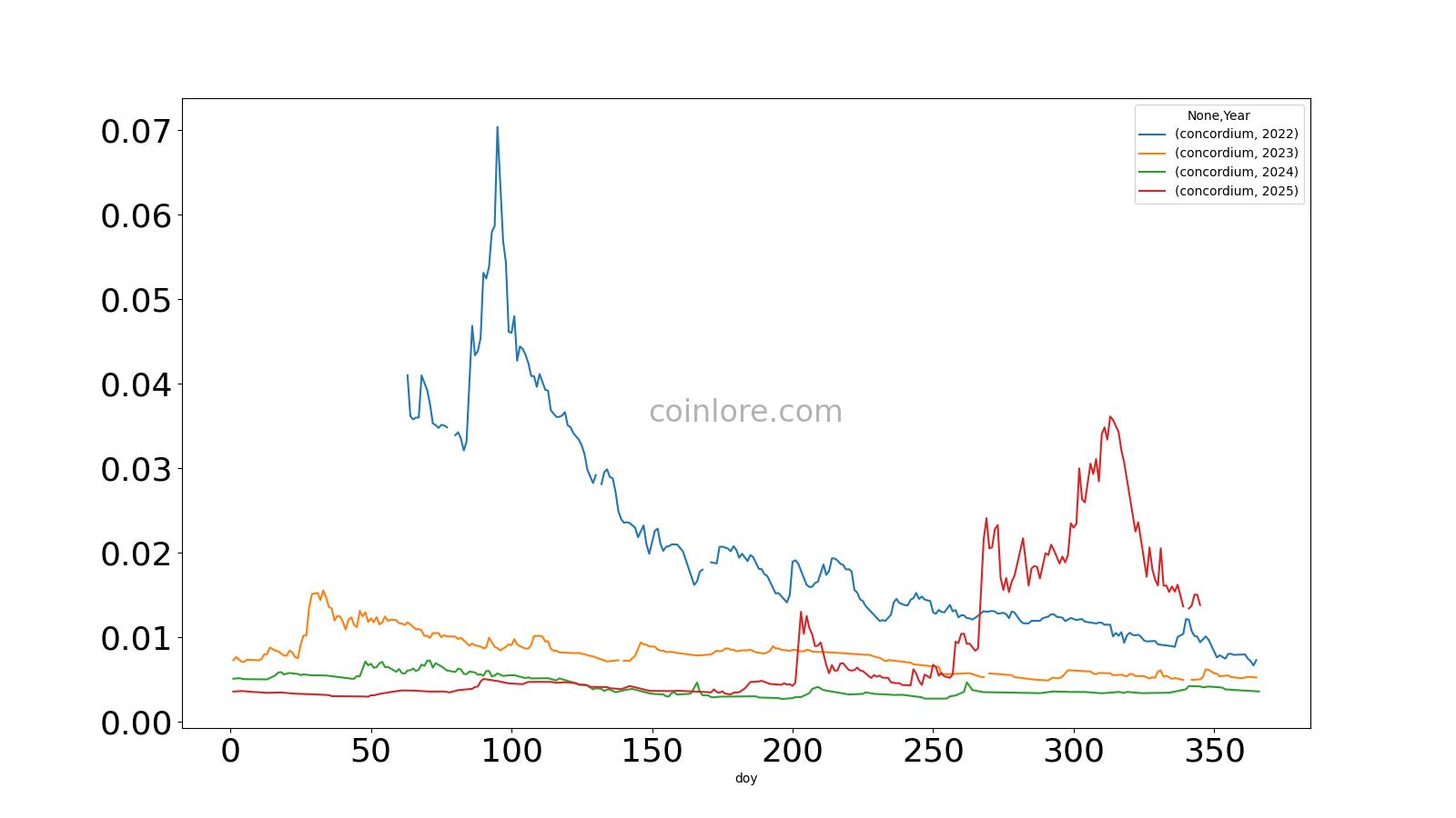 Concordium Year over year price