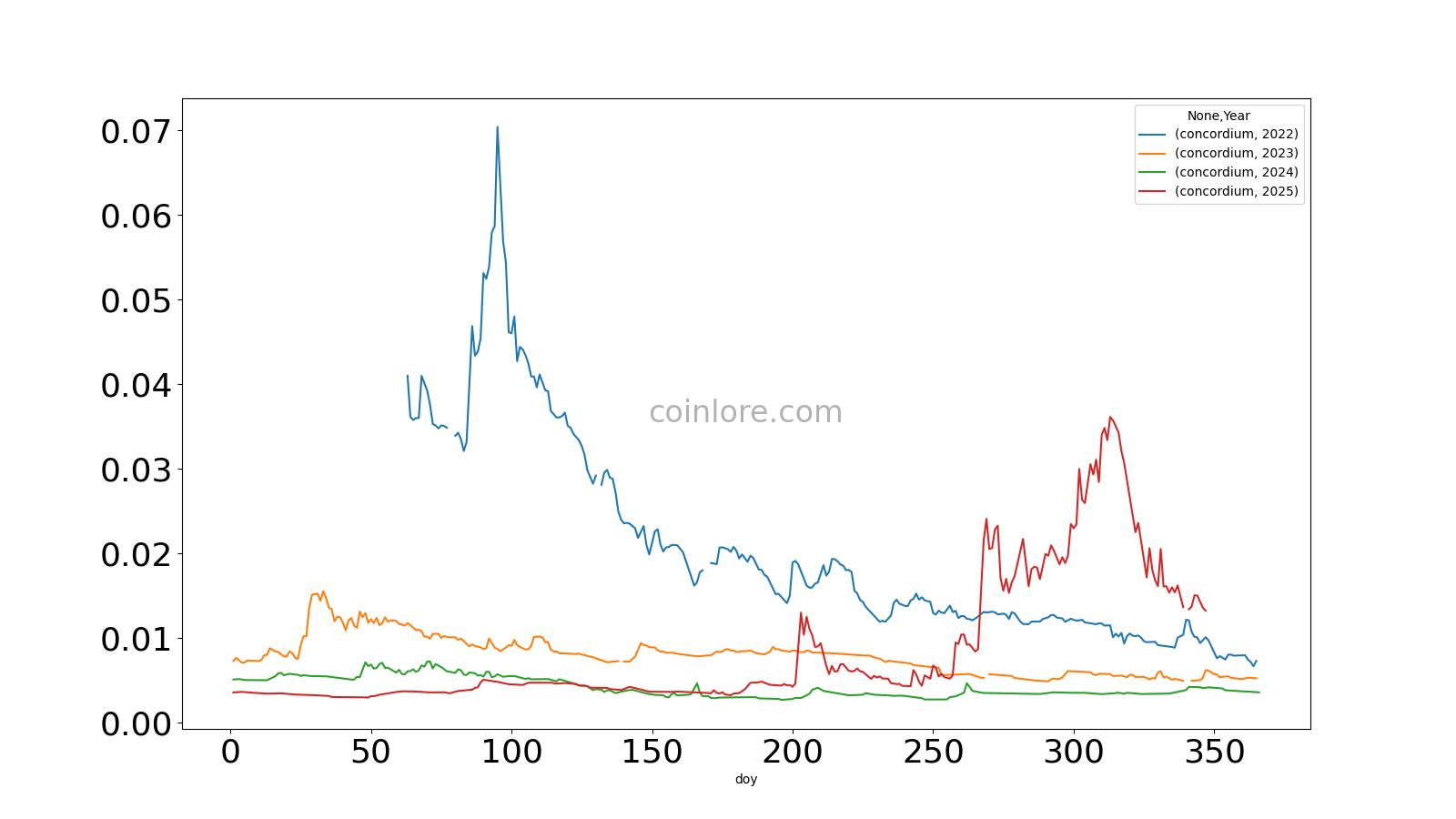 Concordium Historical year over year chart