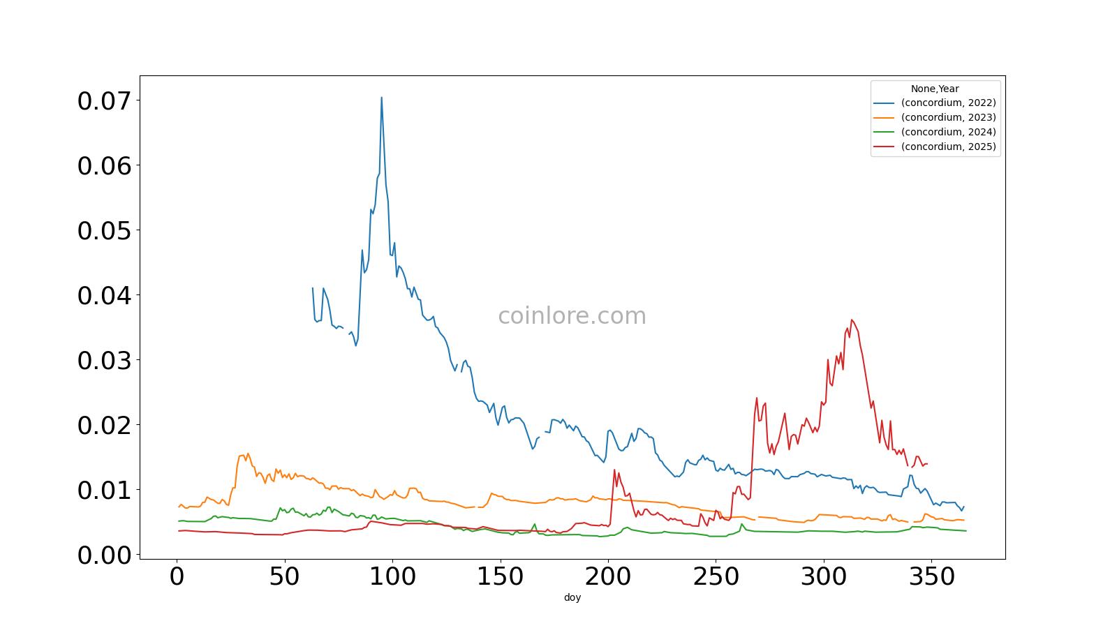 Concordium Historical year over year chart