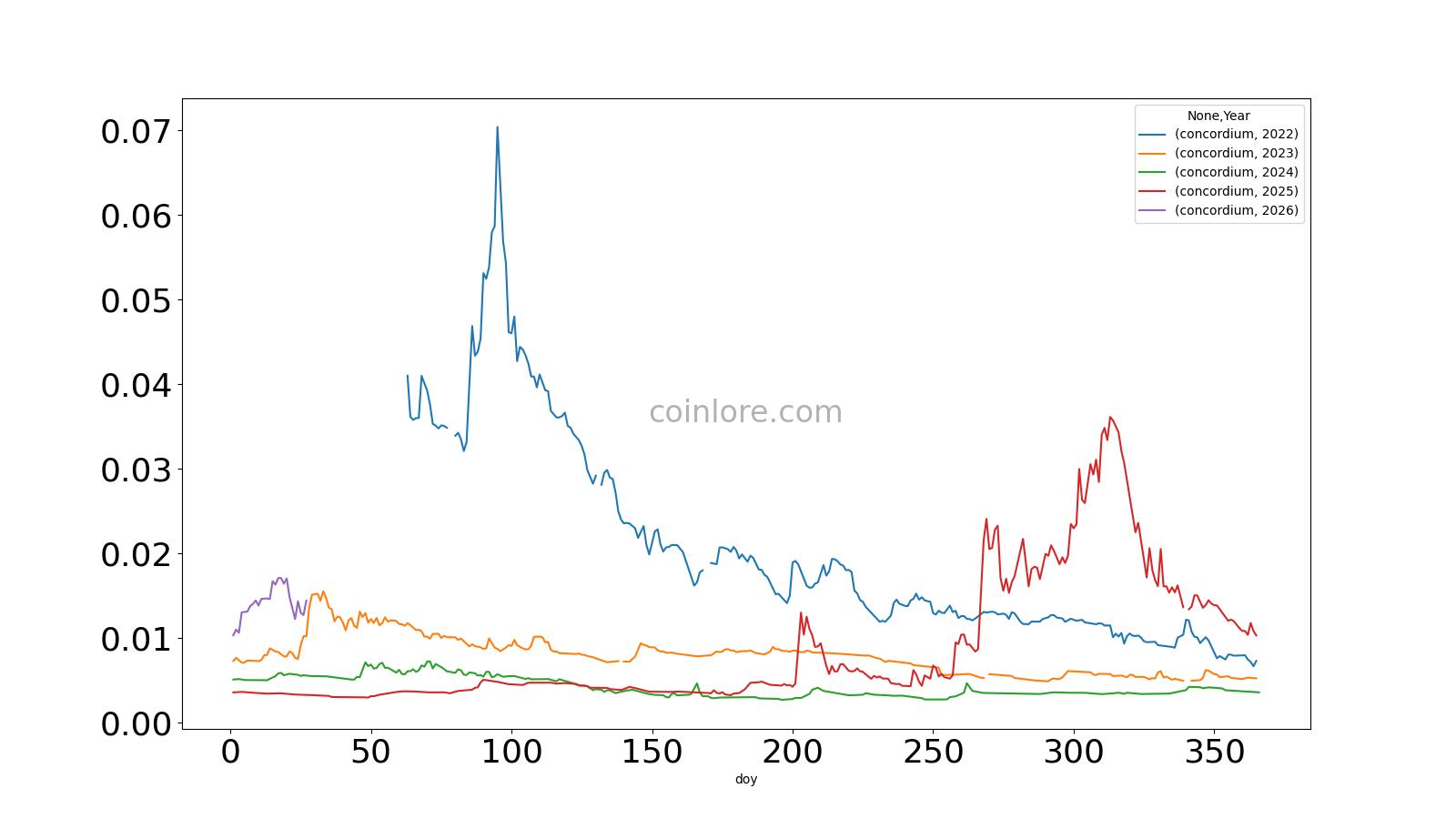 Precio año a año de Concordium
