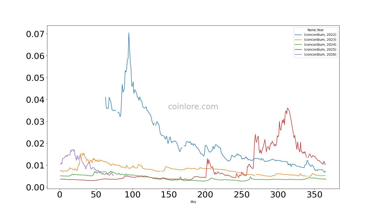 Precio año a año de Concordium
