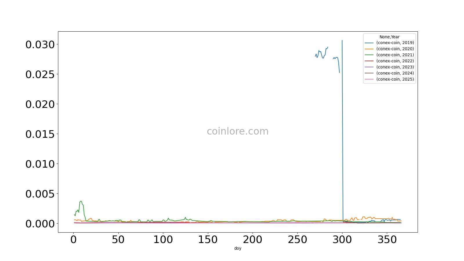 CONEX COIN Historical year over year chart