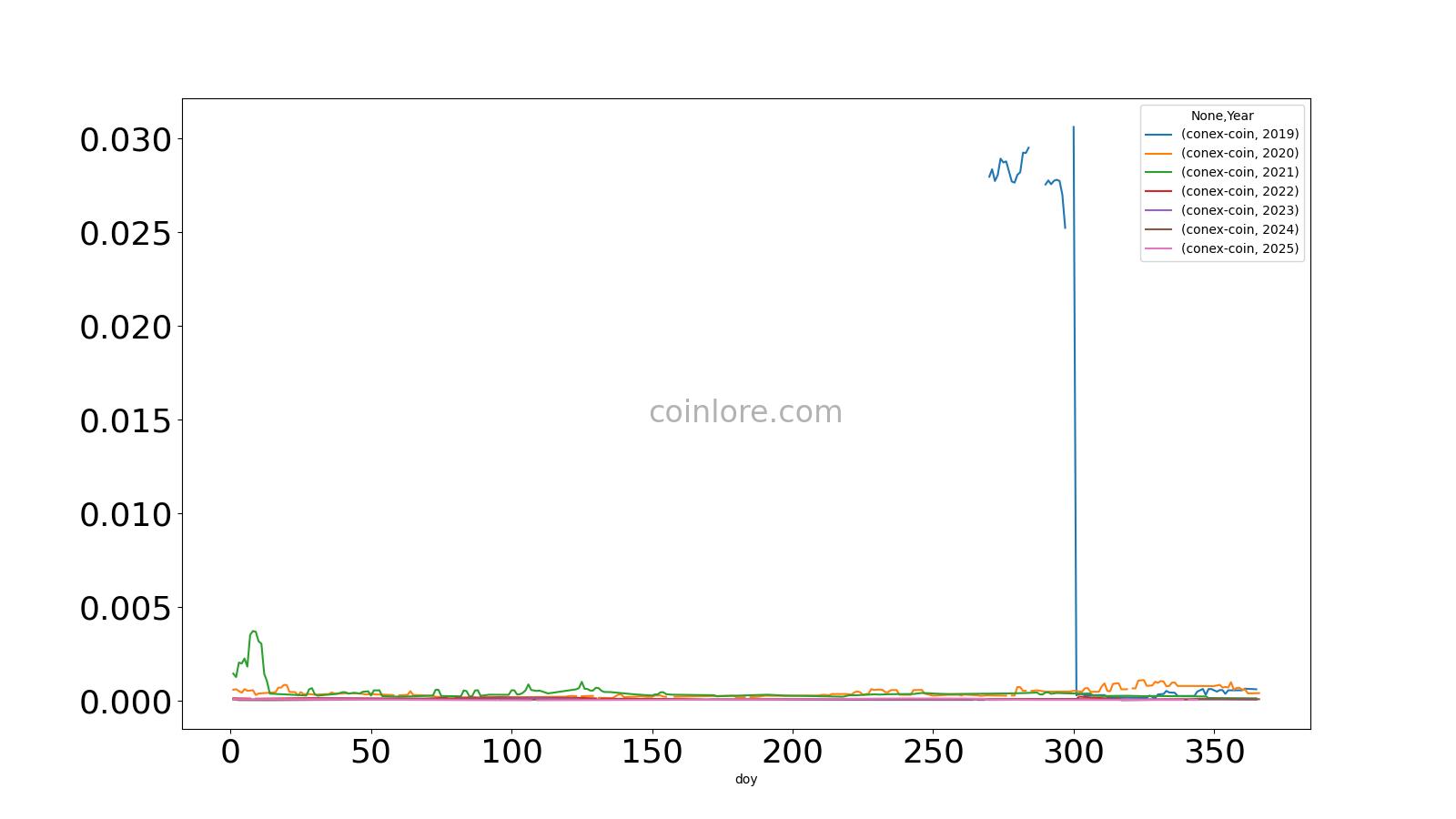 CONEX COIN Historical year over year chart