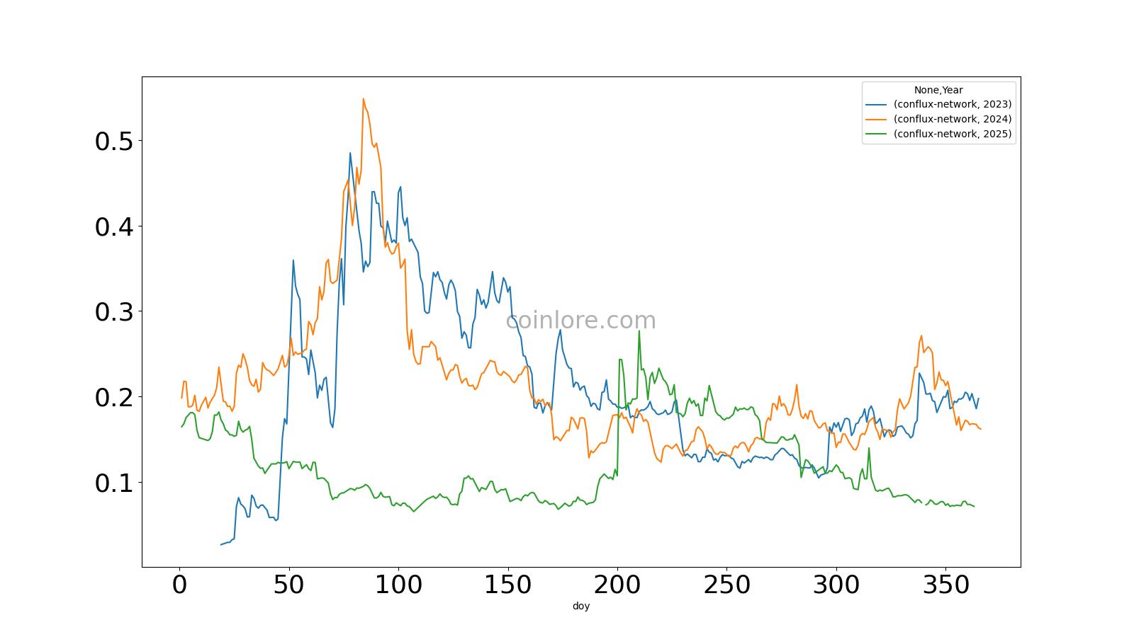 Conflux Price, Chart, Market Cap, CFX Coin Essentials | CoinLore