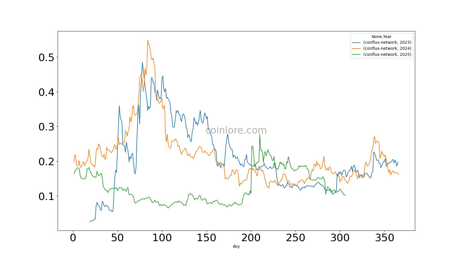 Conflux Historical year over year chart