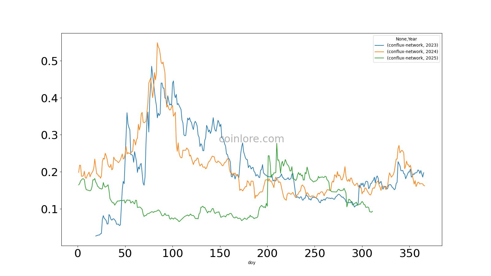 Conflux Historical year over year chart