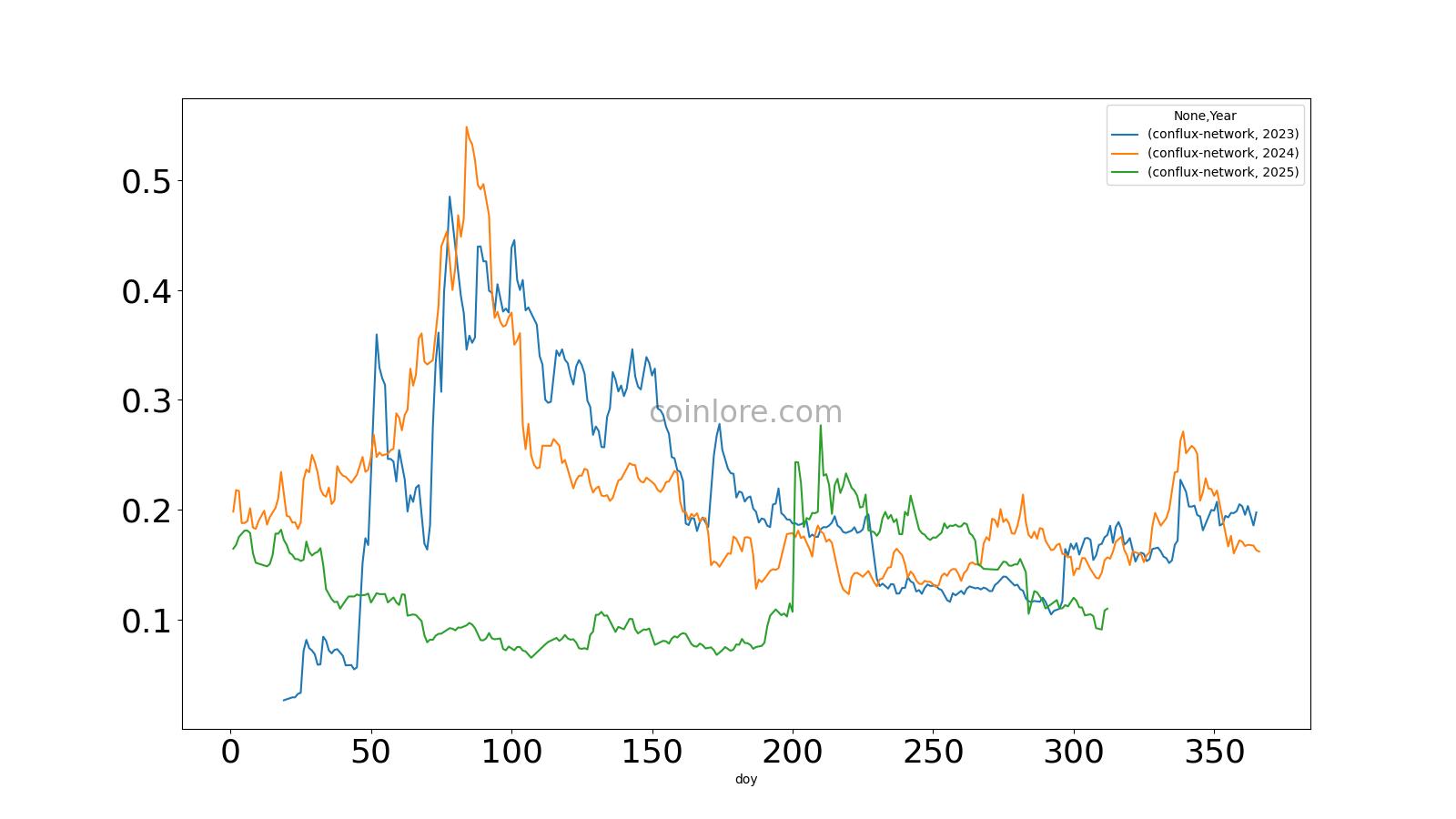 Conflux Year over year price