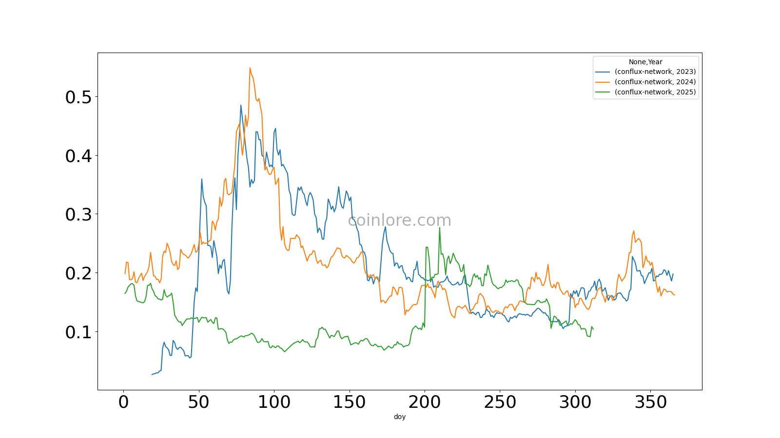 Conflux Year over year price