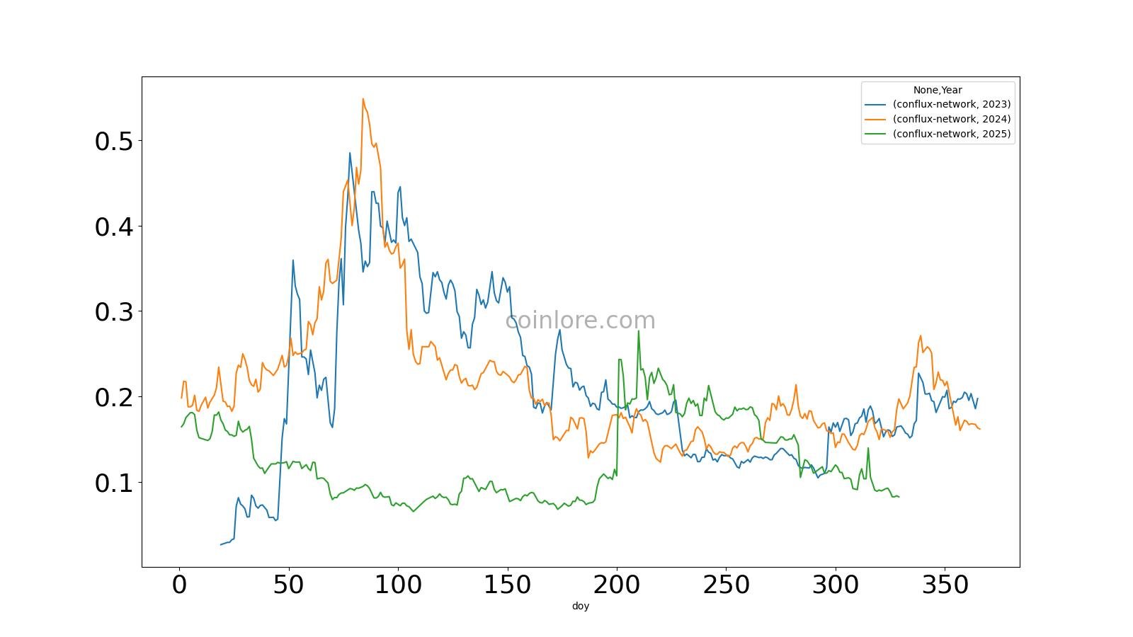 Conflux Historical year over year chart