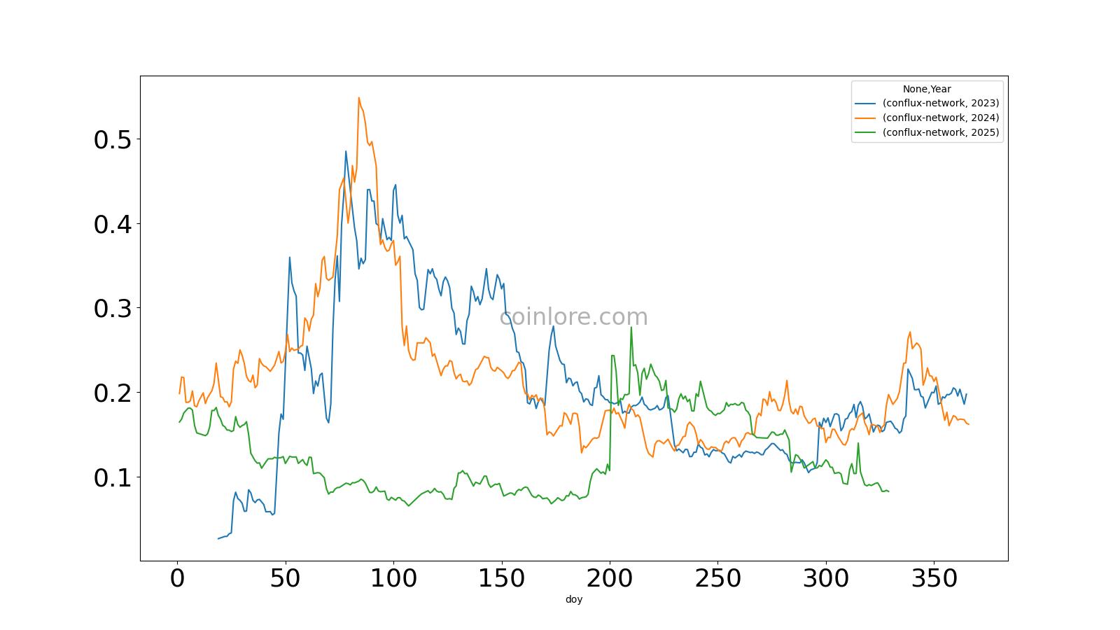 Conflux Historical year over year chart