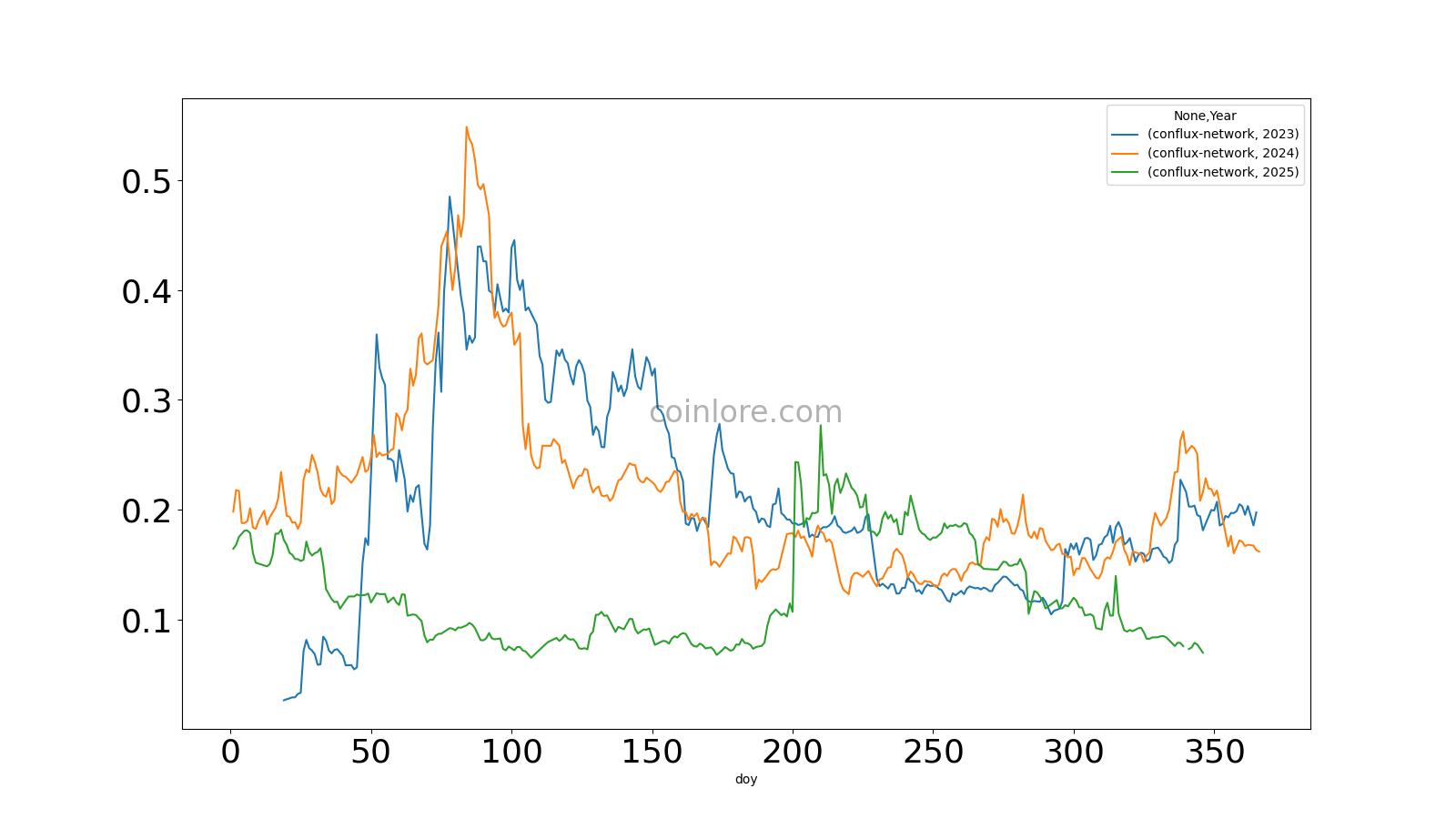 Precio año a año de Conflux