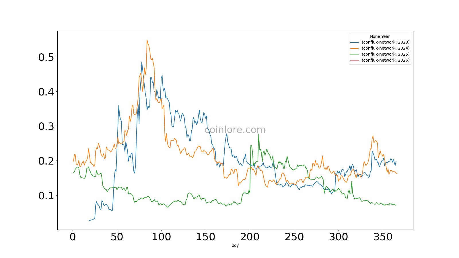 Conflux курс год за годом
