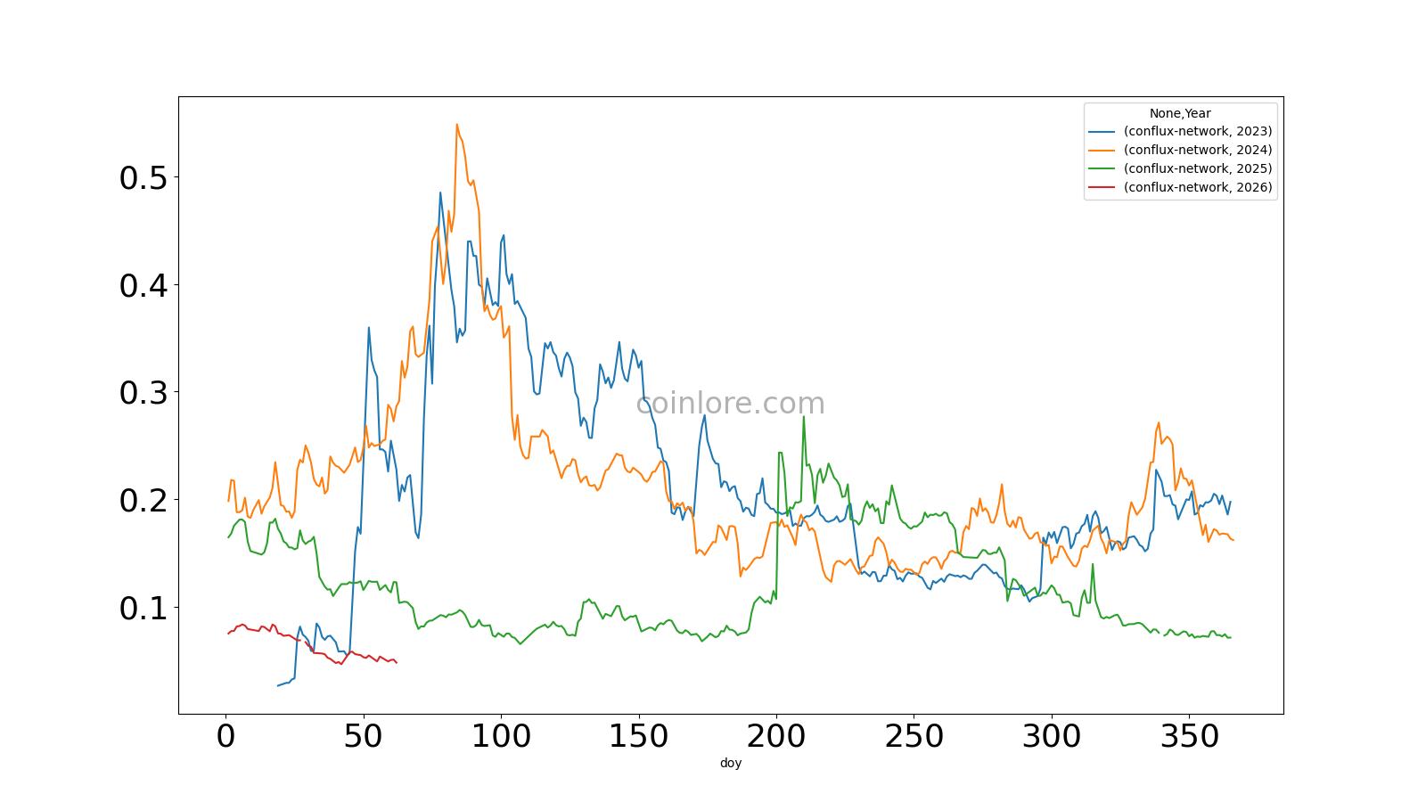 Conflux курс год за годом