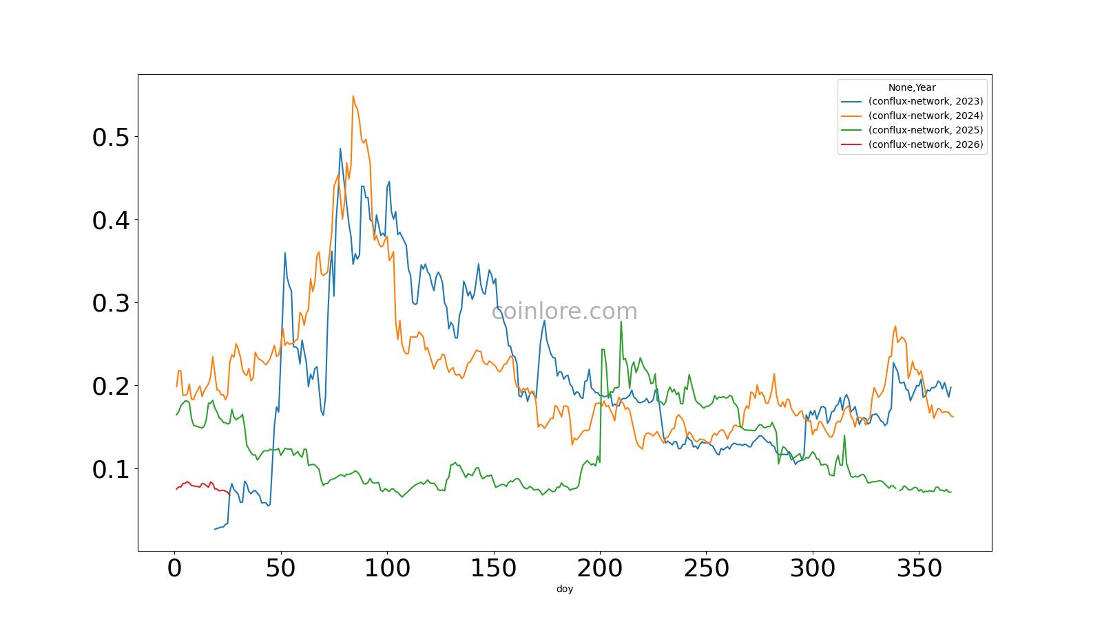 Precio año a año de Conflux