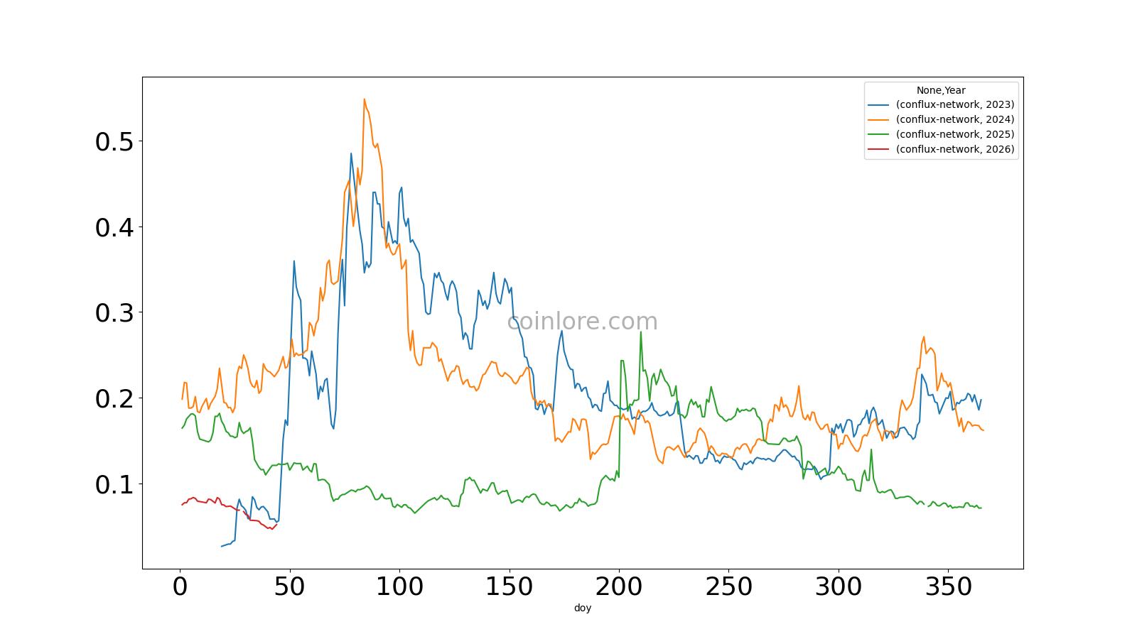Yıl Bazında Conflux Fiyatı