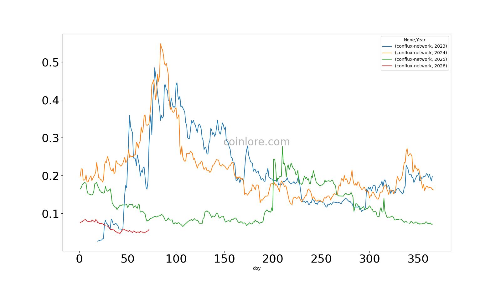 Precio año a año de Conflux