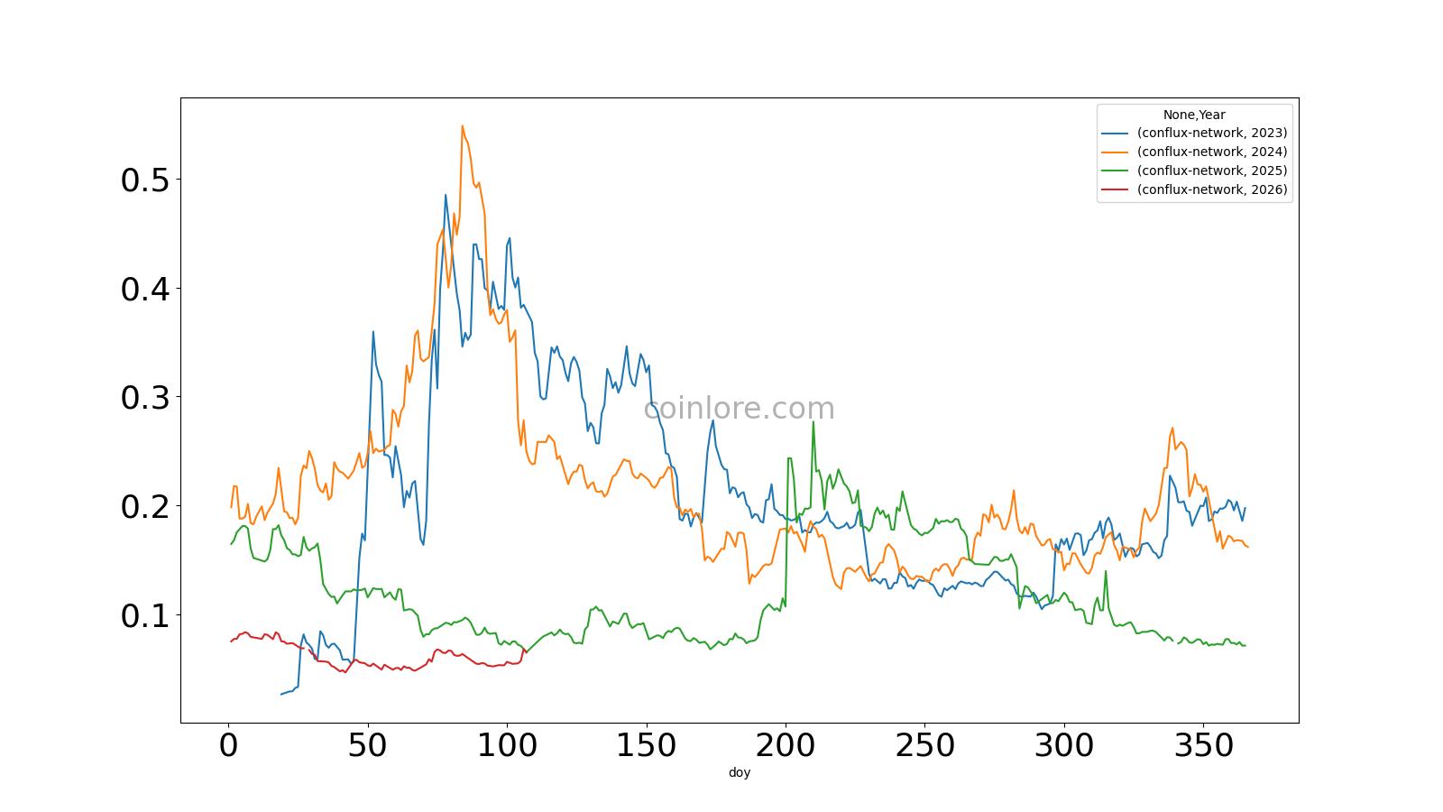 Conflux курс год за годом