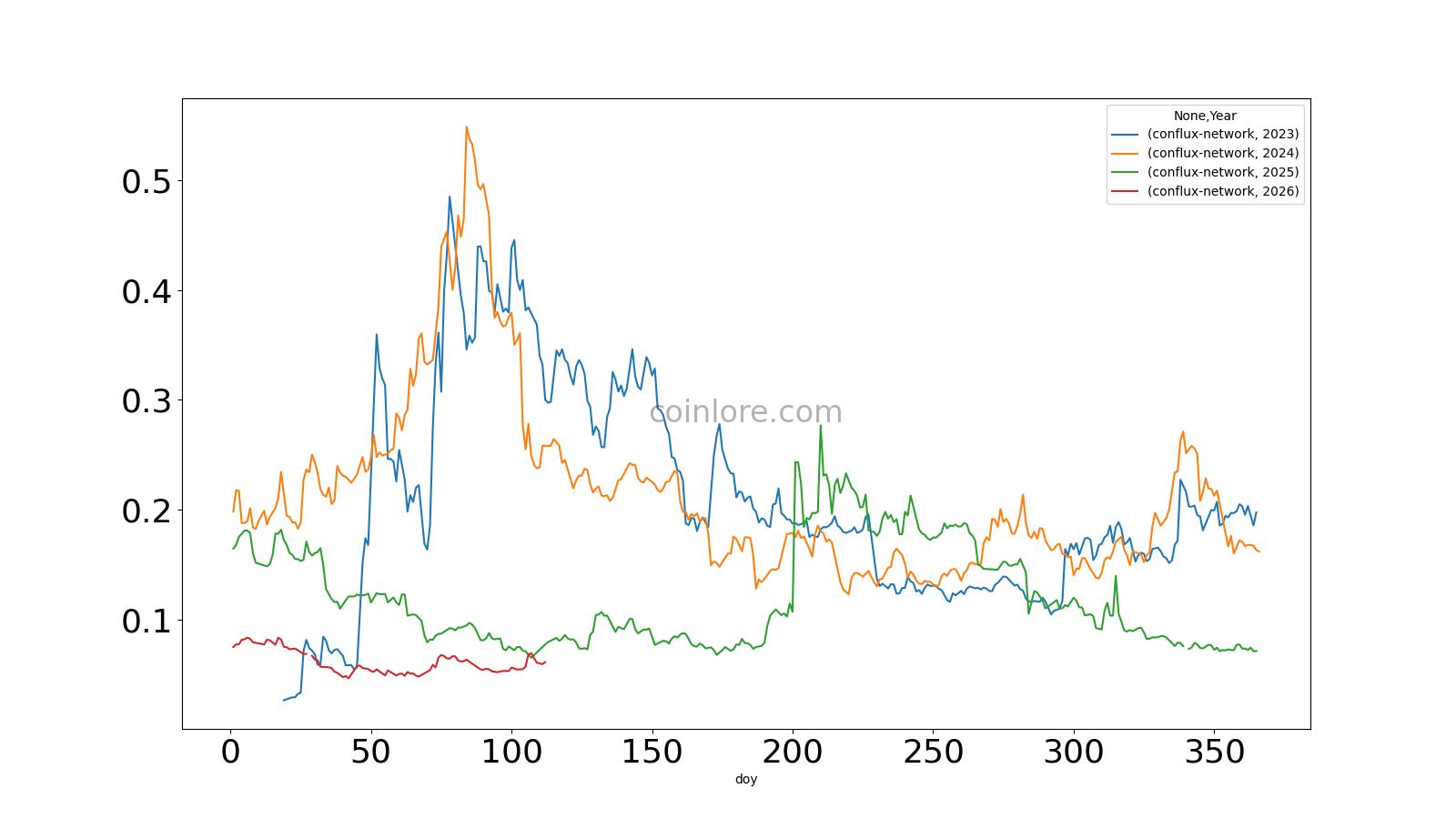 Conflux курс год за годом